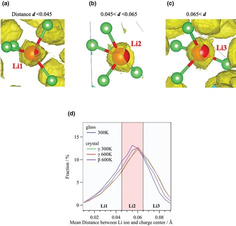 classification of the li ions based on the charge density obtained