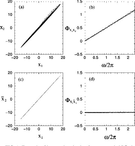 Figure 1 From Loss Of Lag Synchronization In Coupled Chaotic Systems