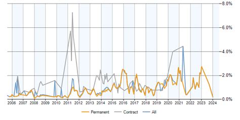 Performance Testing Jobs In Cambridge Co Occurring Skills And Salary Benchmarking It Jobs Watch