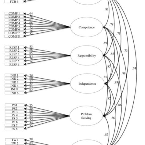 Measurement Model For Battery A Outcomes Note Standardized Loadings