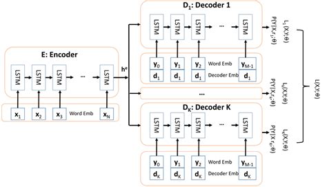 The Main Structure Of Diverse Paraphrase Generation Method D Page