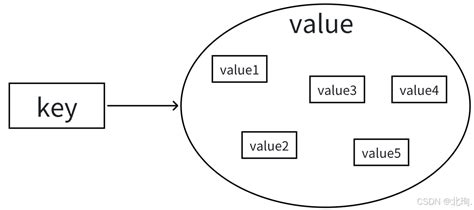 Redis Set类型redis Set计算数量时间复杂度 Csdn博客 Redis Set类型redis Set计算数量时间复杂度 Csdn博客