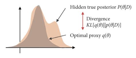 The Variational Inference For Analyzing The Optimal Posterior Download High Resolution