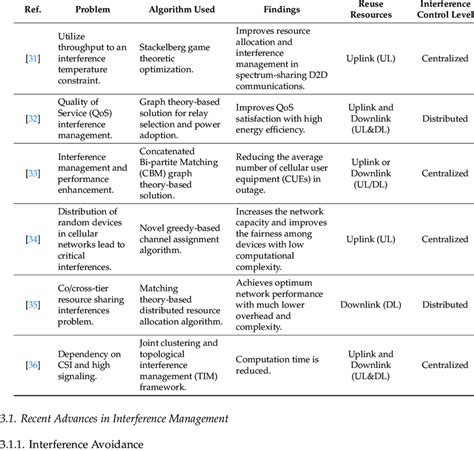 Brief Summary Of Interference Management In D2d Communication Download Scientific Diagram