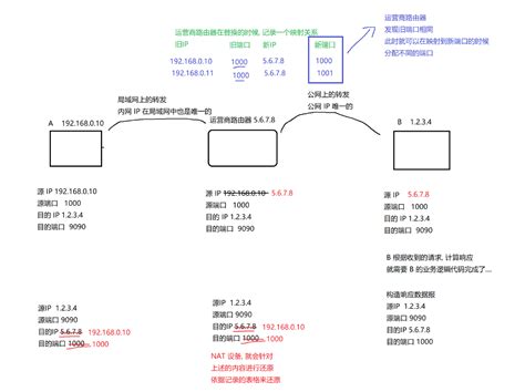 【java Ee初阶】ip协议 Csdn博客