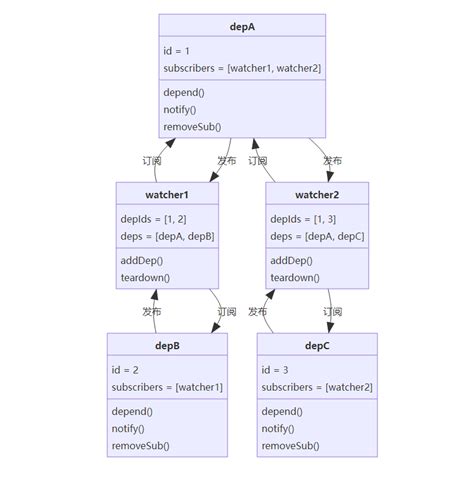 Vue2 变化侦测api实现原理 · Issue 80 · Bigo Frontendblog · Github