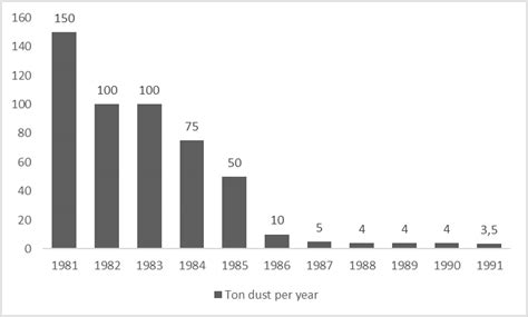 Total Emissions Of Dust To The Air 1981 1991 Reported By Boliden