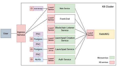 Scaling Dapps With Kubernetes Front End Solutions Part One By Mehran Khanjan May 2024