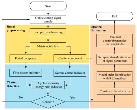 A Flowchart Of The Chatter Detection Procedure 80 Download Scientific Diagram