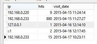 Php Laravel Visitors Counter Stack Overflow