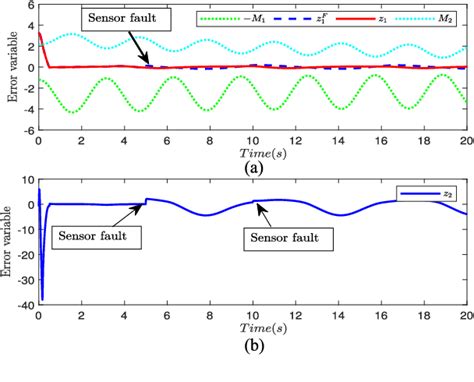 Figure 1 From Fuzzy Approximation Adaptive Fault Tolerant Control For