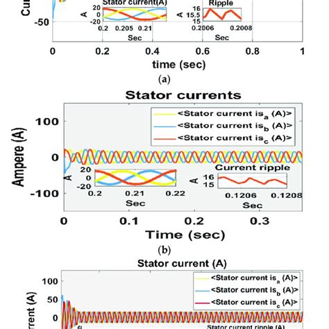 Three Phase Stator Currents Of An Induction Motor And Its Ripple Download Scientific Diagram