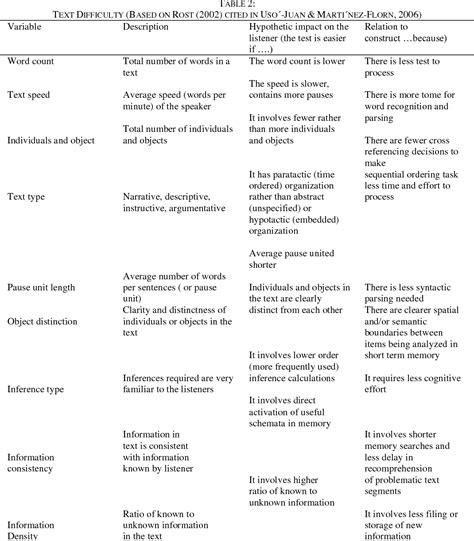 Table 2 From Determining The Difficulty Level Of Listening Tasks