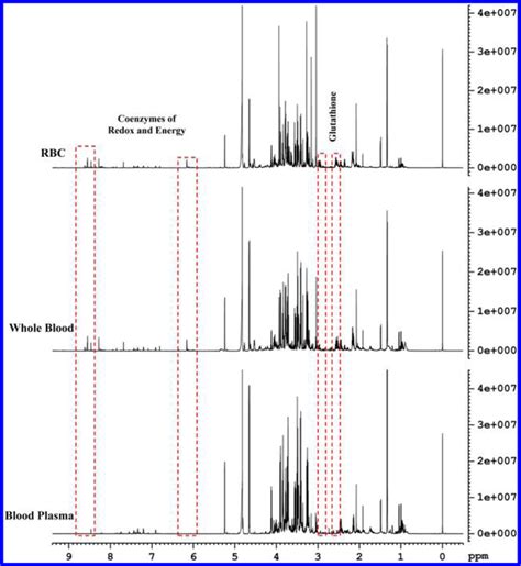 Whole Blood Metabolomics By 1h Nmr Spectroscopy Provides A New