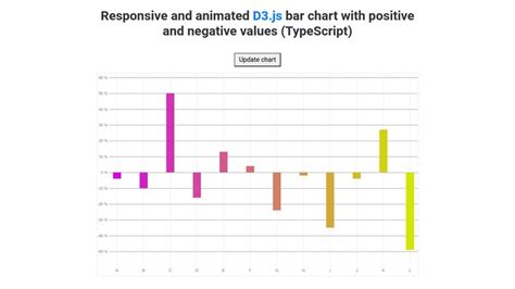 Responsive And Animated D3js Bar Chart With Positive And Negative