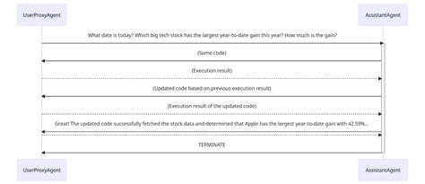 Microsoft S AutoGen A Guide To Code Executing Agents