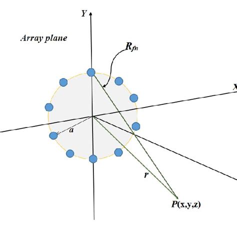 Geometry Of A Circular Antenna Array Of N Elements Positioned On The Xy