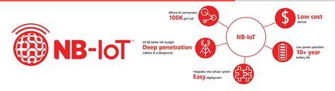 NB IoT In India Ensemble Tech Pvt Ltd