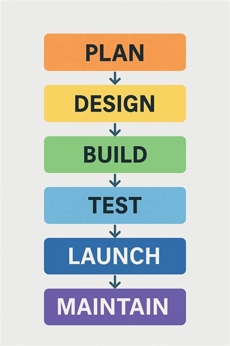 Sdlc Softwaredevelopment Agile Techbasics Projectmanagement