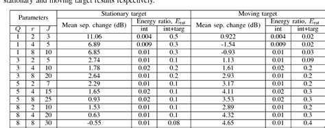 table i from target detection in sea clutter using resonance based