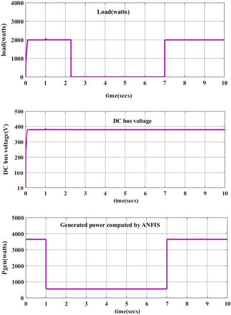 Case 3—power And Direct Current Dc Bus Voltage A Load Power B Dc
