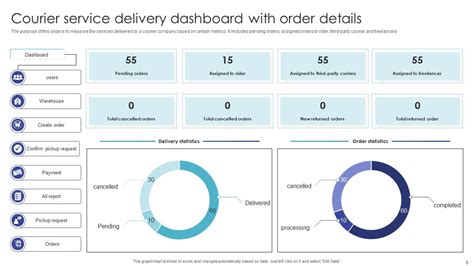 Service Delivery Dashboard Powerpoint Ppt Template Bundles Ppt Powerpoint