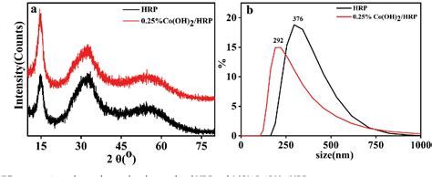 Figure 1 From Co Oh 2 Red Phosphorus Photocatalyst With Spatially
