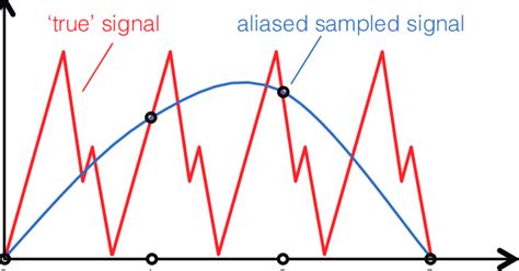 7 Illustration Of Signal Aliasing Download Scientific Diagram