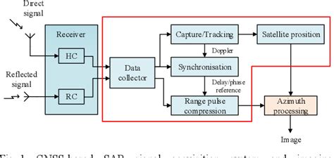 Figure 1 From Passive Gnss Based Sar Data Acquisition And Real Time Preprocessing System