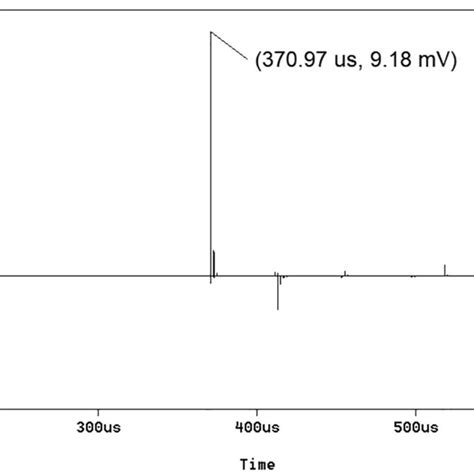 A Scan Signal Produced By The 0 25 Mpa Pspice Simulation This Measured Download Scientific