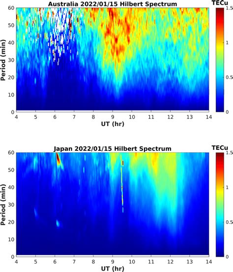 Hilbert‐huang Transform Spectra Of The Total Electron Contents From Download Scientific Diagram