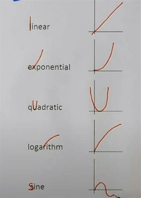 Linear Exponential Quadratic And Logarithm Functions