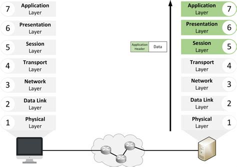 What Is The Osi Model Understanding The 7 Networking Layers