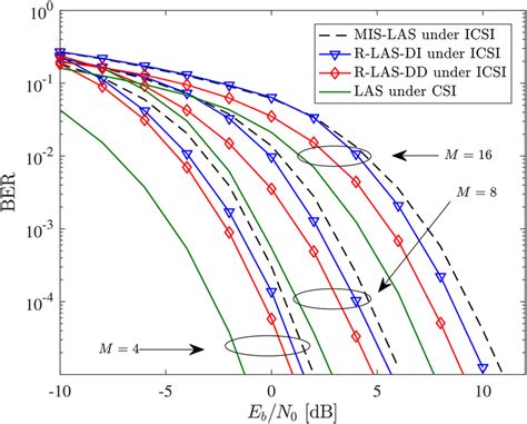 Ber Performance For Different M‐pam Modulation Sizes Over 10×40 Mimo