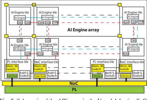 figure 2 from exploring the versal ai engines for signal processing in