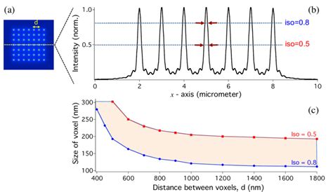 3 Theoretical Calculation Of The Dependence Of Voxels Sizes On The