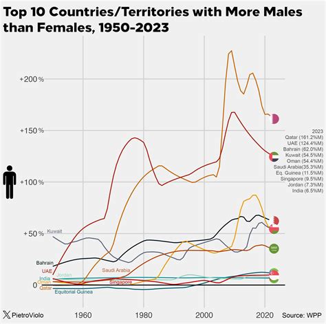 [oc] More Males Or Females In A Population Sex Overrepresentation For Selected Countries And