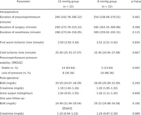 Patients Intraoperative And Postoperative Data ] Download Scientific Diagram