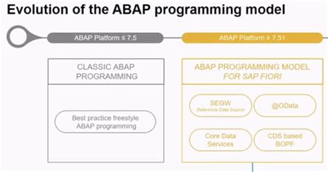SAP ABAP Central ABAP On SAP Cloud Platform ABAP RESTful Programming Model RAP For