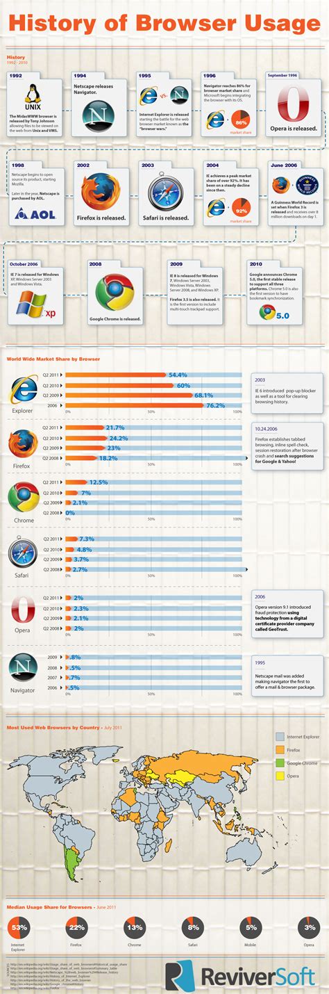 A History Of Browser Usage Worldwide Infographic