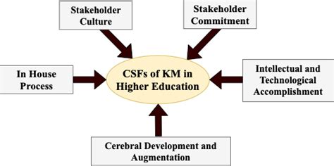 CSFs Model Of KM Implementation In HEI Download Scientific Diagram