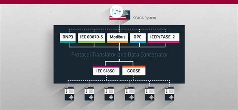 Scada System Iec 61850