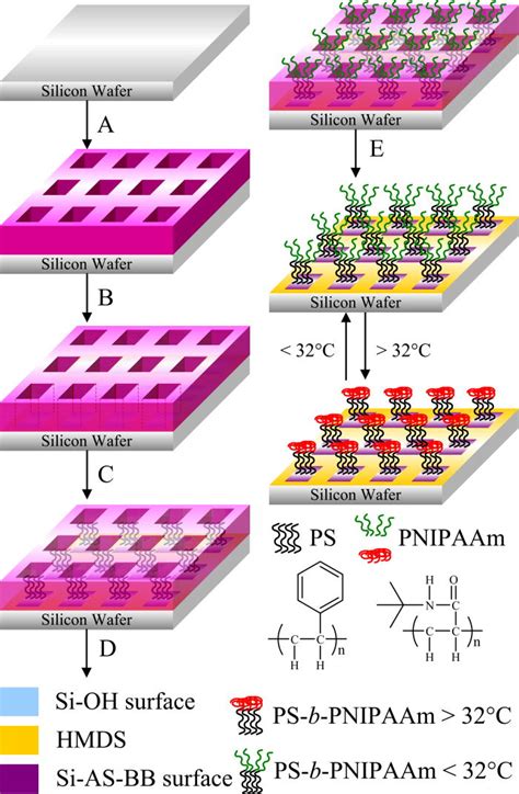 Thermally Switchable Adhesions Of Polystyrene Block Poly N Isopropylacrylamide Copolymer Pillar
