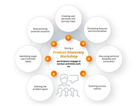 What Is A Discovery Workshop And How To Run It