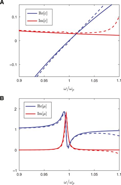 Comparison Between The Effective A Permittivity And B Permeability Download Scientific