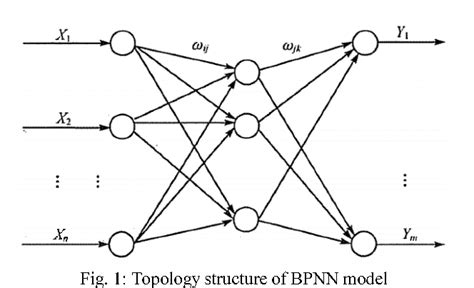 Figure 1 From Genetic Algorithm Based Back Propagation Neural Network Approach For Fault