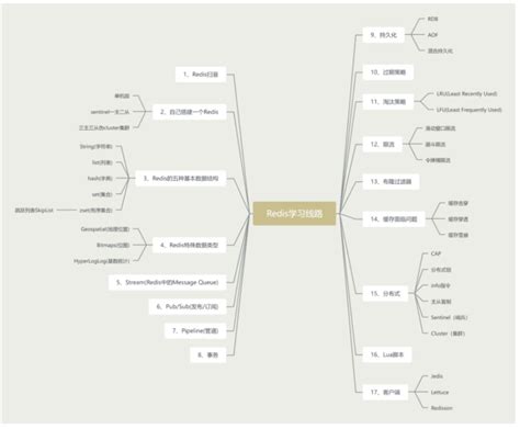 Redis该怎么学其实很简单这份学习路线 资料 书单我全部贡献出来了 阿里云开发者社区