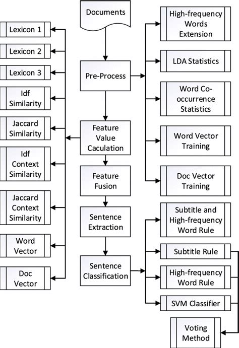 Framework For Citation Linkage And Facet Classification Download
