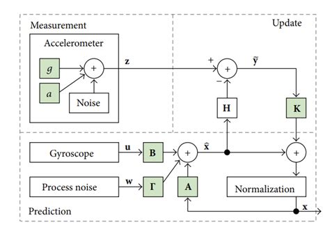 使用自适应扩展卡尔曼滤波器的姿态估计算法，用于低成本微机电系统（mems）三轴加速度计和陀螺仪，即惯性测量单元（imus）研究（matlab代码实现）m Imus Csdn博客