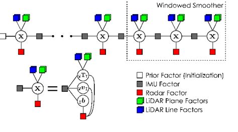 Figure 2 From Degradation Resilient Lidar Radar Inertial Odometry Semantic Scholar